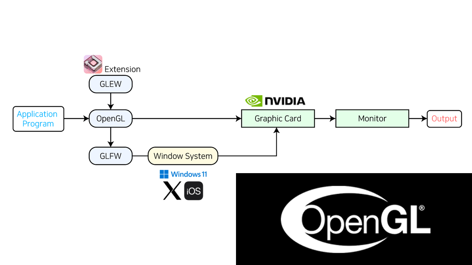 Opengl 입문 03 Opengl 소개 낭낭하게 개발하기